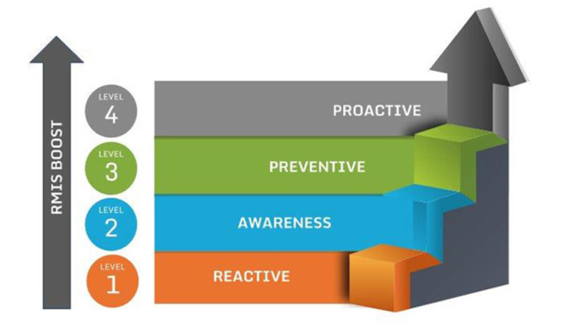 How a RMIS Can Boost Your Risk Maturity · Riskonnect