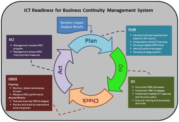 Using ISO 27031 to Guide IT Disaster Recovery Alignment with ISO 22301 ...